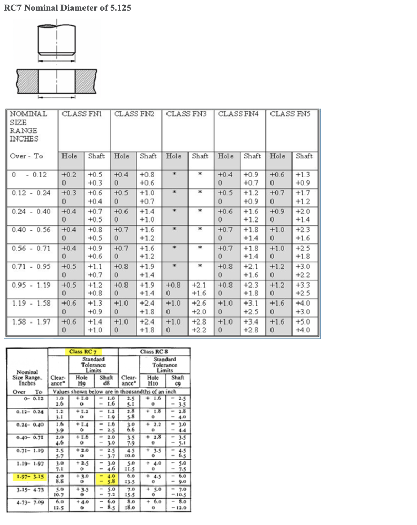 Solved For the following fit designated, complete the | Chegg.com