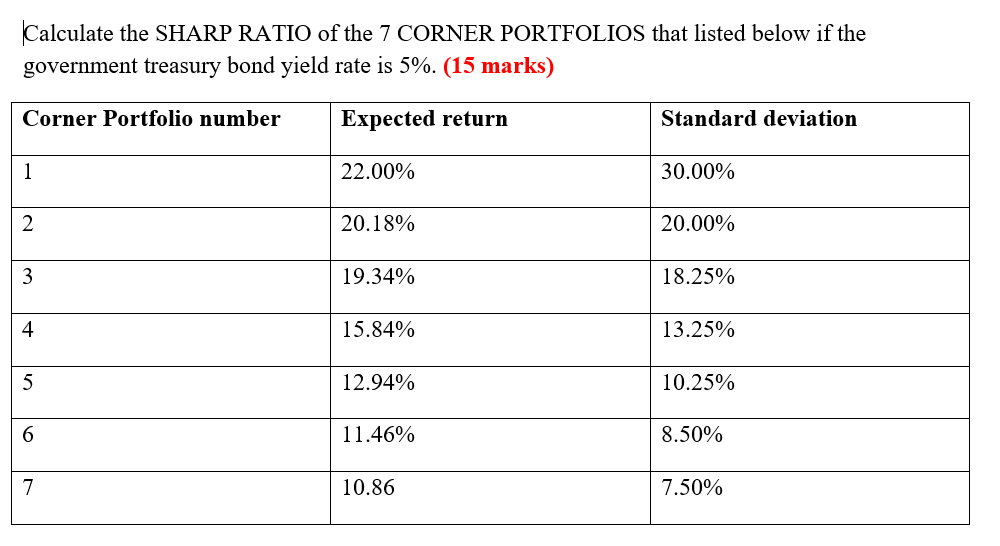 Solved Calculate the SHARP RATIO of the 7 CORNER PORTFOLIOS | Chegg.com