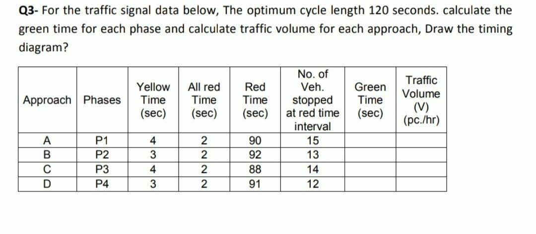 Solved Q3- For the traffic signal data below, The optimum | Chegg.com