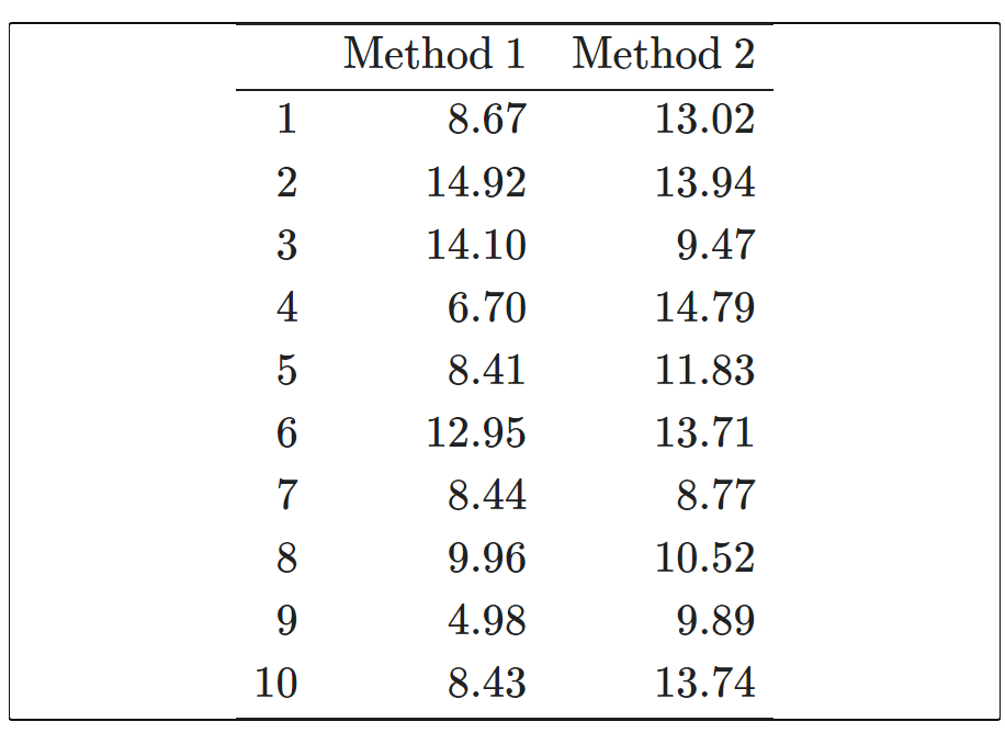 Solved We Wish To Check If Two Methods Method 1 Uv