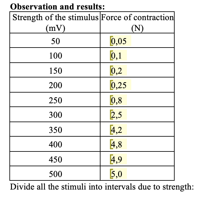 Observation and results: Strength of the stimulus | Chegg.com