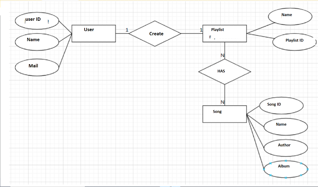 Solved Generate the relational schema of the following | Chegg.com