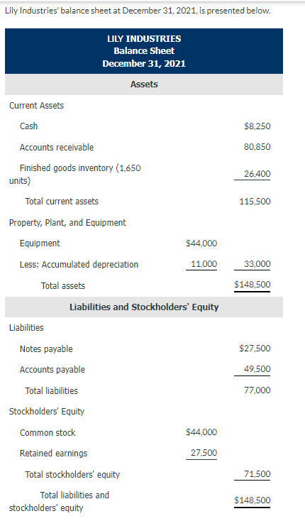 Solved Lily Industries' balance sheet at December 31, 2021, | Chegg.com