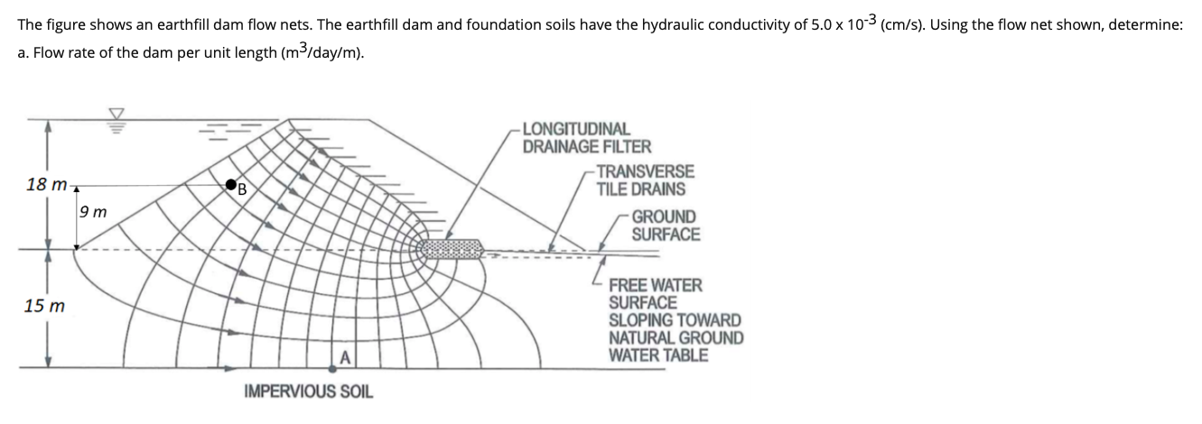 The figure shows an earthfill dam flow nets. The | Chegg.com