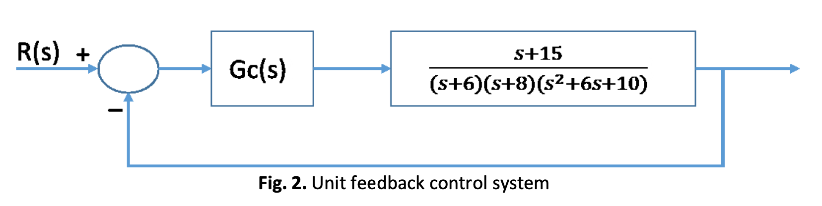 Solved For the feedback control system given in Fig.2, it is | Chegg.com