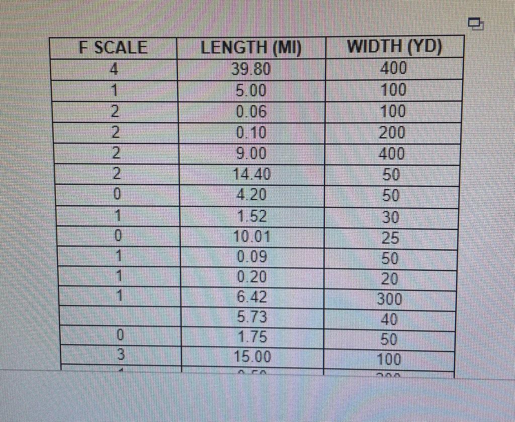 Solved Use software or a calculator to find the range, | Chegg.com