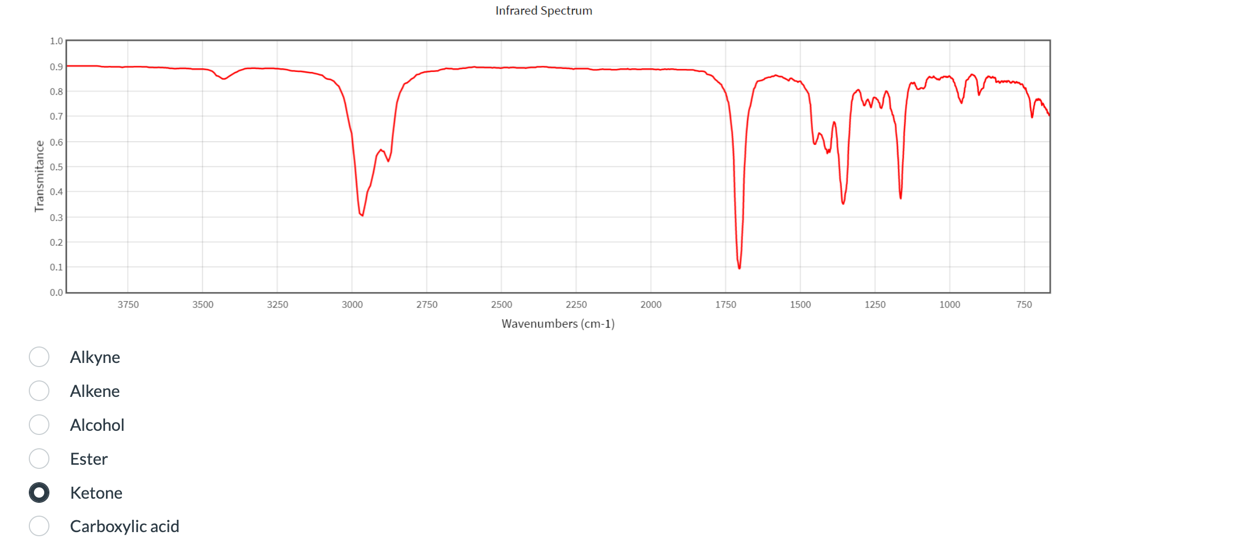 Solved Below is the IR for the compound with the formula of | Chegg.com