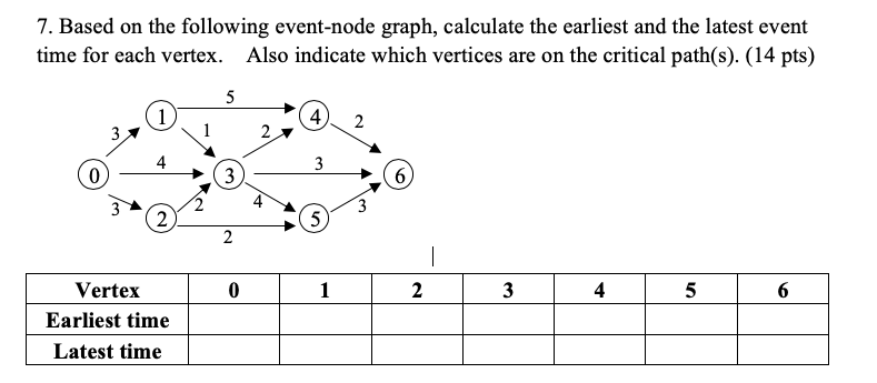 Solved 7. Based on the following event-node graph, calculate | Chegg.com