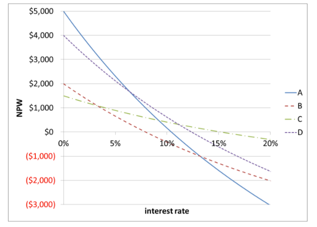 Solved A plot of NPW versus interest rate for four | Chegg.com