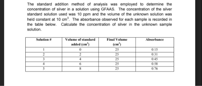 Solved The standard addition method of analysis was employed | Chegg.com