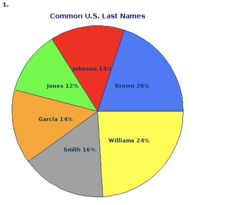 Solved In alphabetical order, the six most common last names | Chegg.com