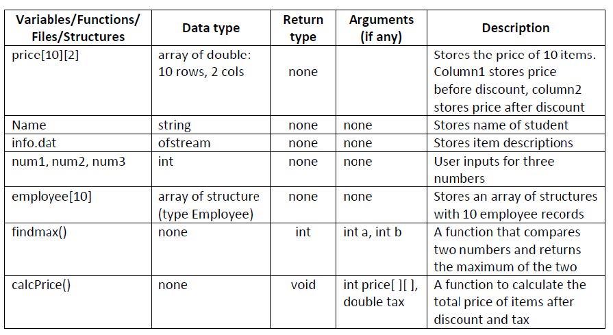 Solved Project Title Car rental management system (add, | Chegg.com