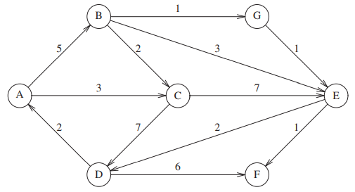 Solved Find the shortest path from D to all other vertices | Chegg.com