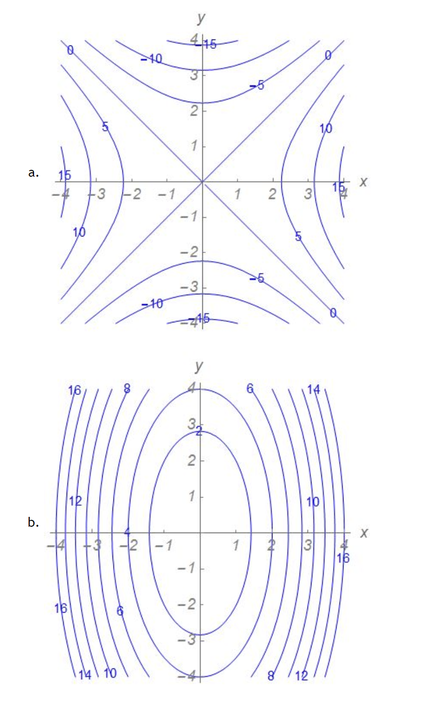 Solved c. d.a. b.Match each function with its contour plot. | Chegg.com