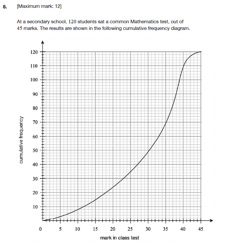 Solved 8. [Maximum mark: 12] At a secondary school, 120 | Chegg.com