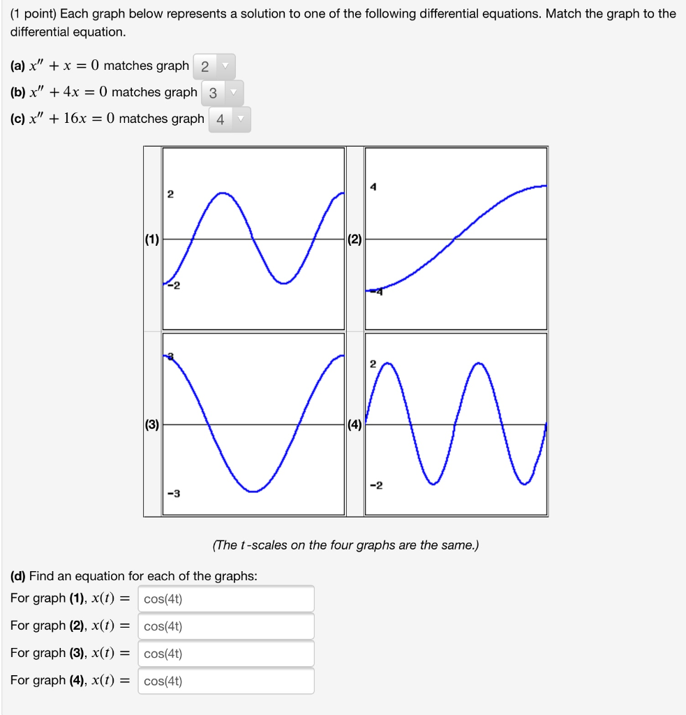 Solved (1 point) Each graph below represents a solution to | Chegg.com