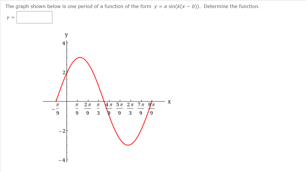 Solved The graph shown below is one period of a function of | Chegg.com