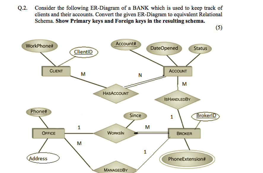 Solved Q.2. Consider the following ER-Diagram of a BANK | Chegg.com