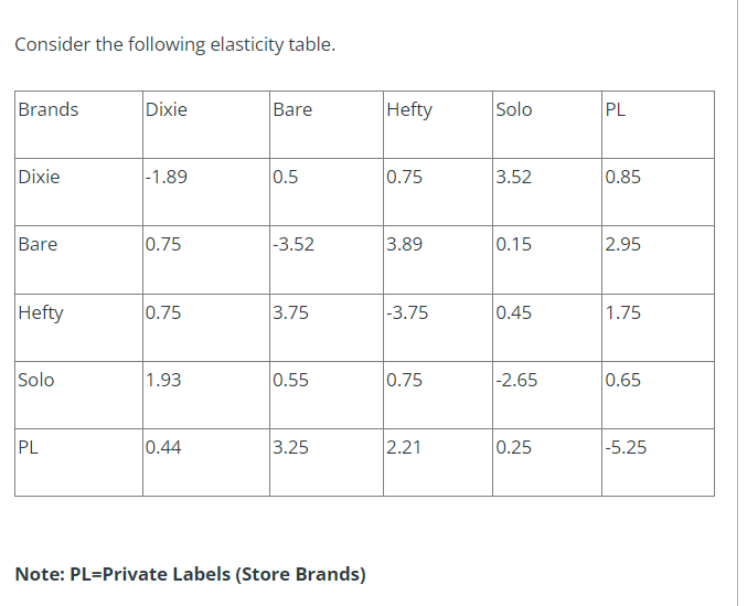 Solved Consider the following elasticity table. Note: | Chegg.com
