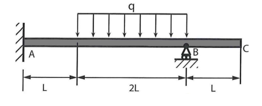 Solved A uniform prismatic beam has a total length of 4L, a | Chegg.com