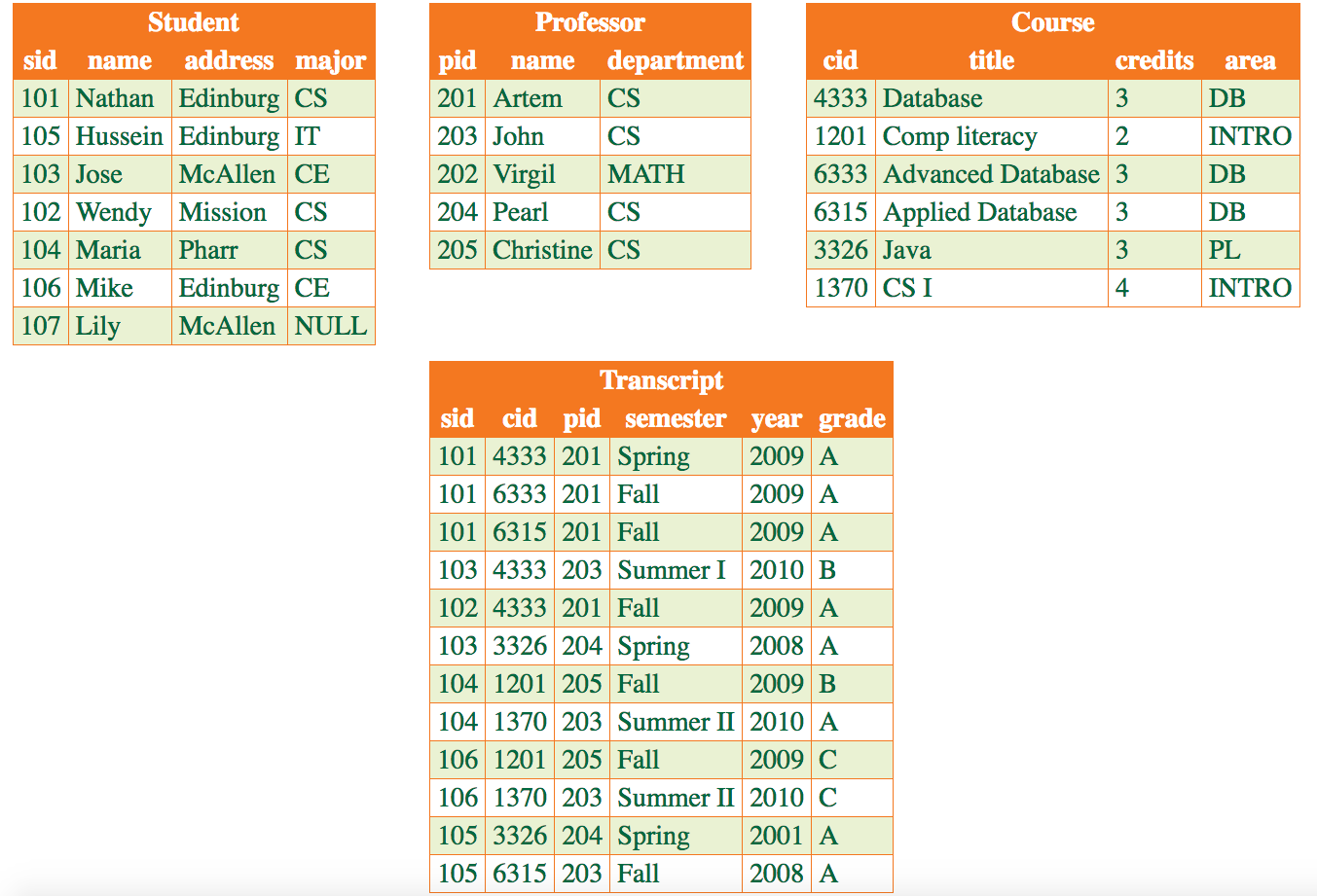 Solved Here is the database code: CREATE DATABASE | Chegg.com