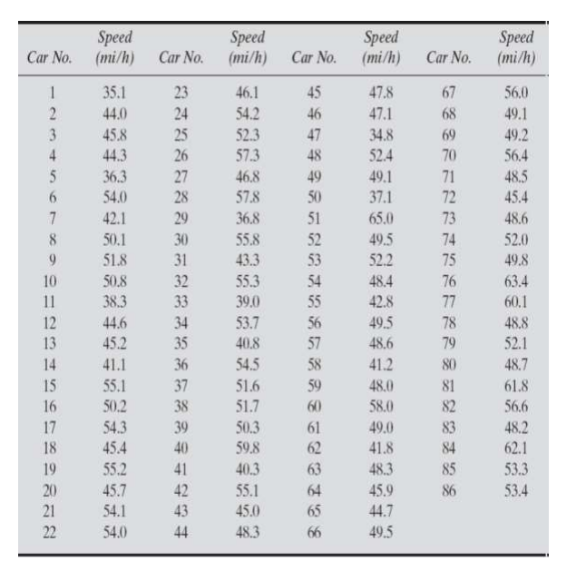 Solved \table[[Car No.,\table[[Speed],[(mih)The table shows | Chegg.com