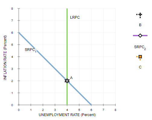 Solved 6. Expectations and the Phillips curve The following | Chegg.com