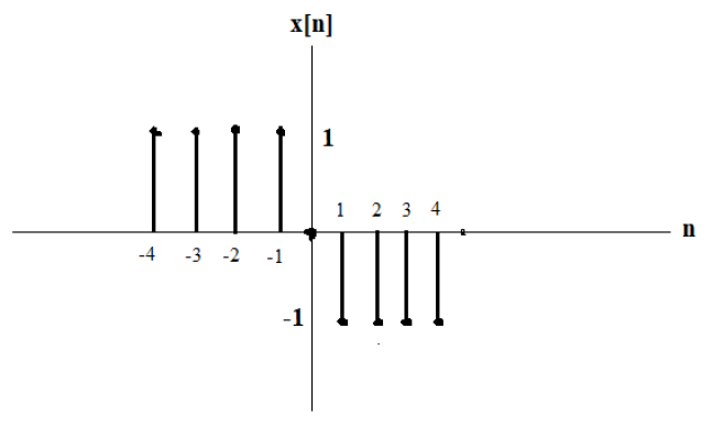 Solved Find the discrete Fourier transform of the following | Chegg.com