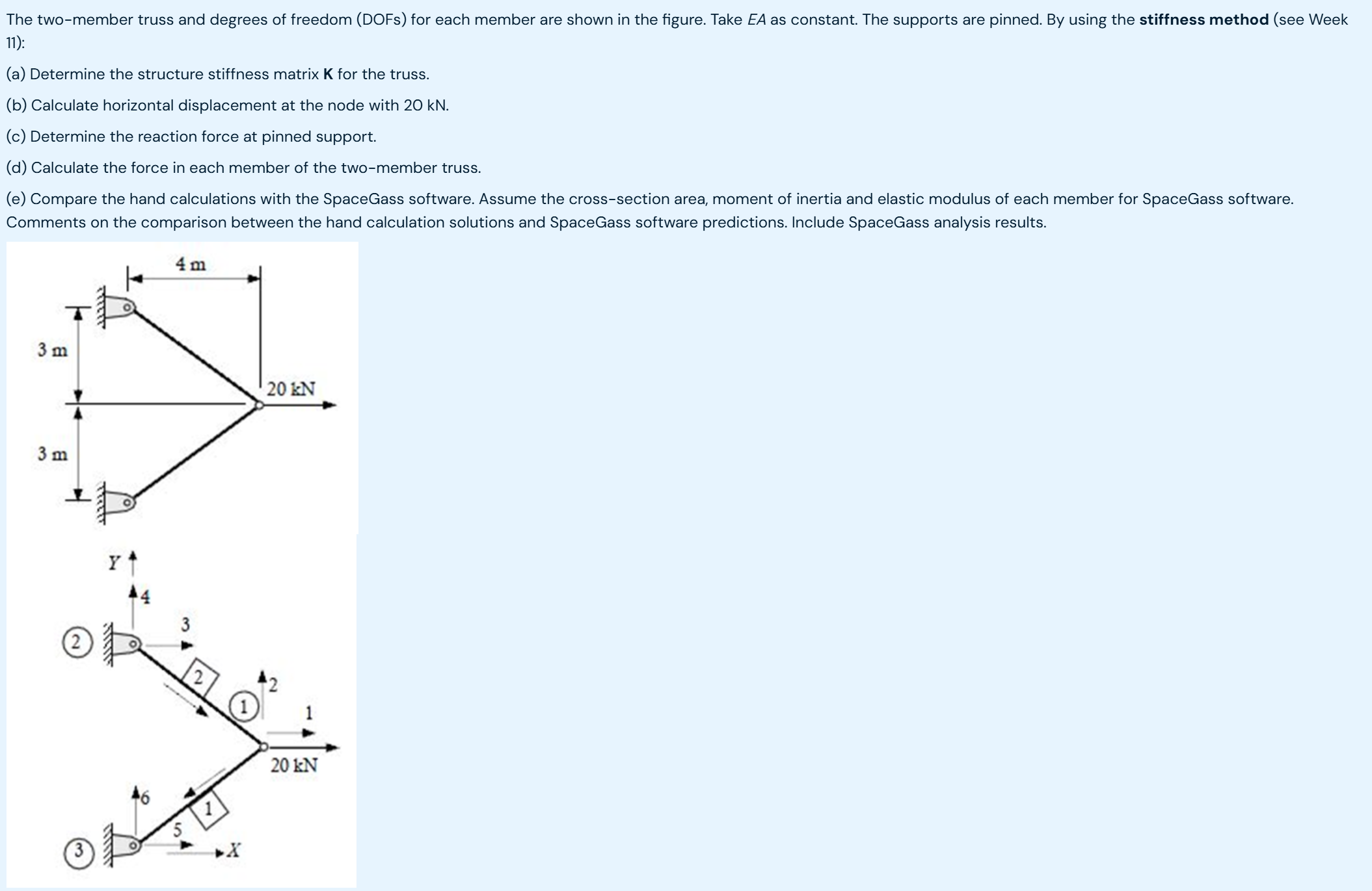 Solved The two-member truss and degrees of freedom (DOFs) | Chegg.com