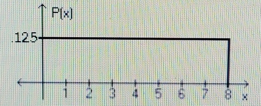 Solved Using The Following Uniform Density Curve Answer Chegg