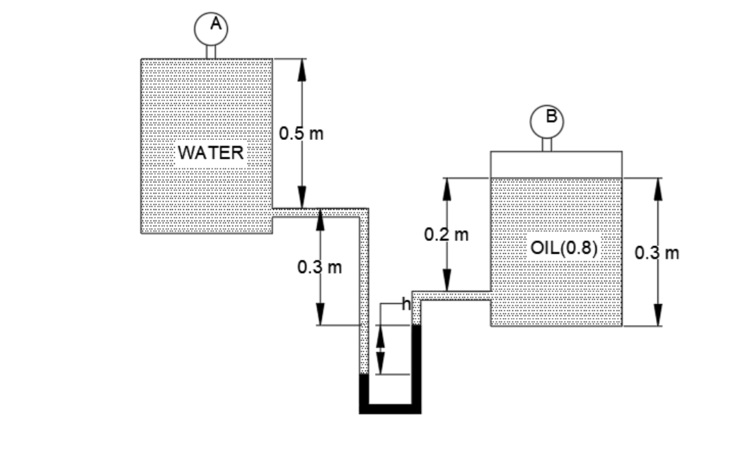 Solved (a) Determine the manometer reading h for the | Chegg.com
