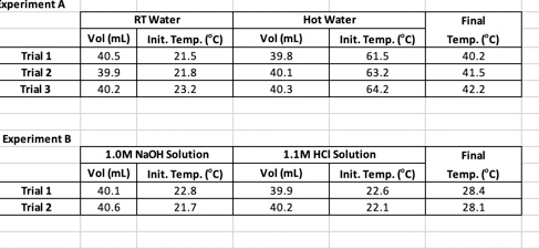 Solved Useful Equations - qsys = 0 = qrxn + qheating q = C | Chegg.com