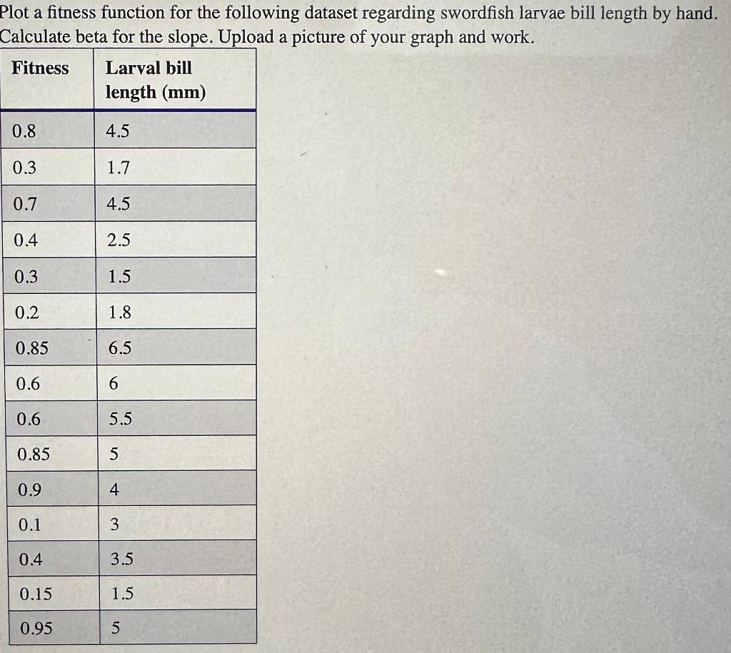 lot a fitness function for the following dataset | Chegg.com