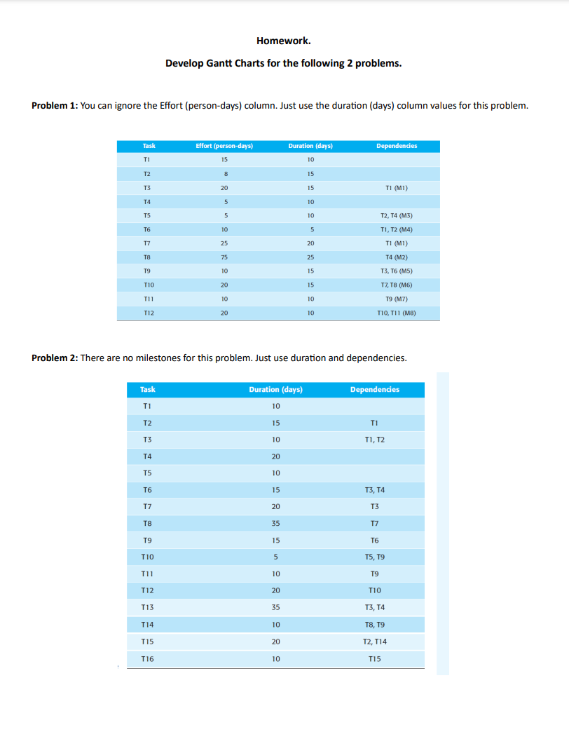 Solved Develop Gantt Charts for the following 2 problems. | Chegg.com