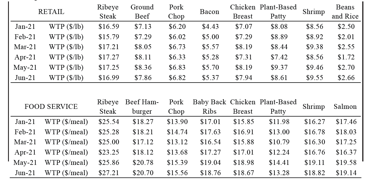The table below shows the maximum wiliness-to-pay | Chegg.com