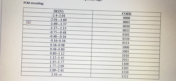 Solved 18. draw a diagram showing the quantizing levels and | Chegg.com