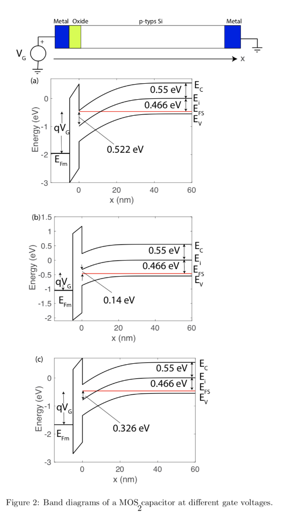 Q2 Band diagrams of a MOS capacitor for three | Chegg.com