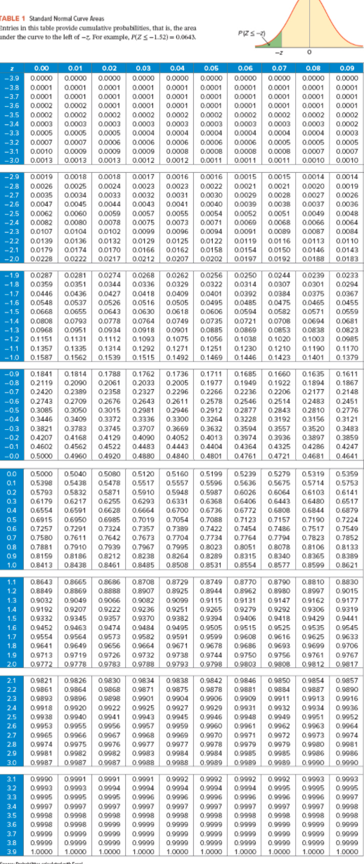 Solved TABLE 1 Standard Normal Curve Areas Entries this | Chegg.com