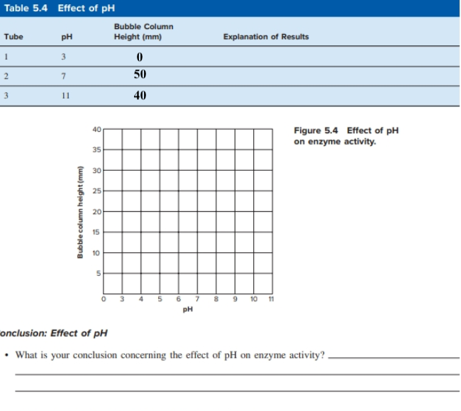 Solved Table 5.4 Effect of pH Bubble Column Tube PH Height | Chegg.com