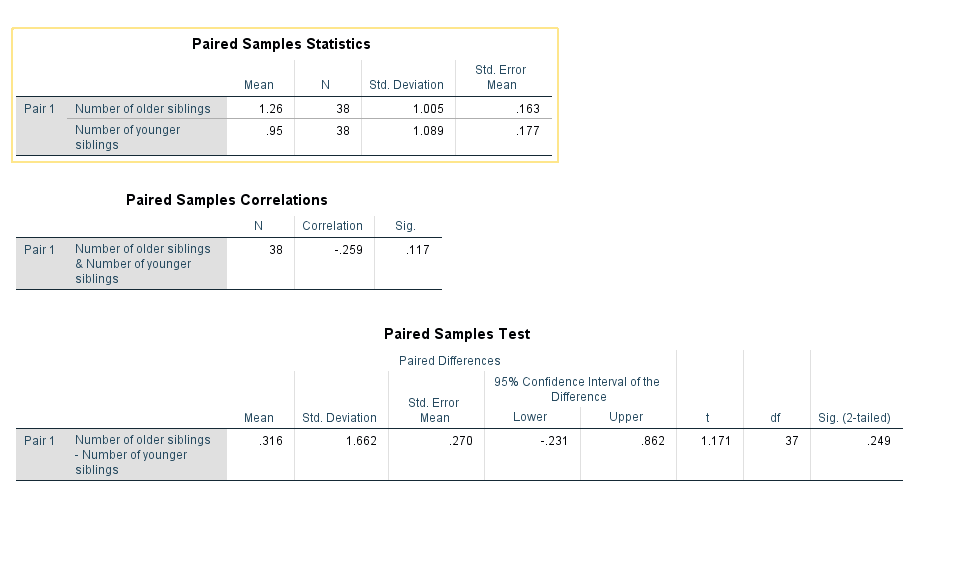 Solved Group Statistics Std. Error Mean Gender N Mean Std. | Chegg.com