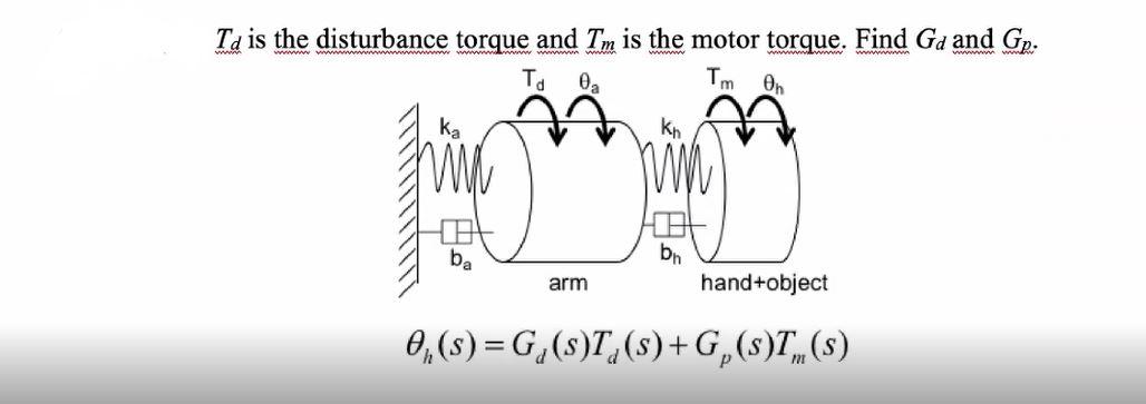 Solved Ta is the disturbance torque and Tm is the motor | Chegg.com