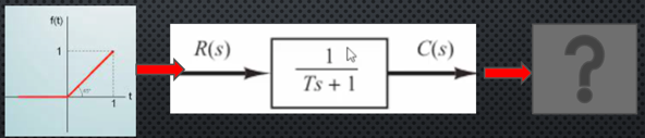 Solved What would be the response of a first order system to | Chegg.com