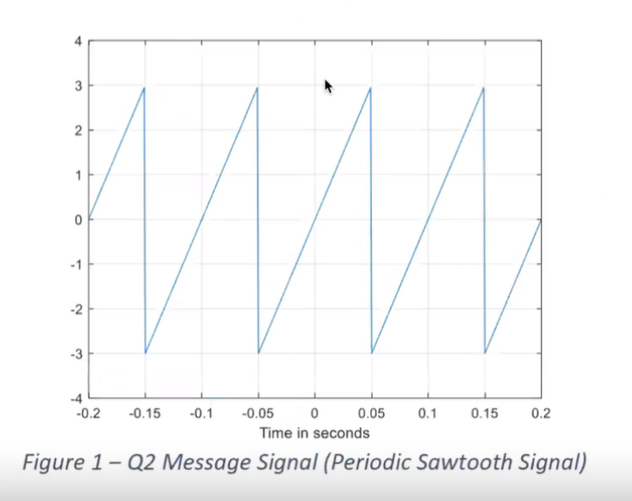 Solved Assume the periodic sawtooth signal is defined in | Chegg.com