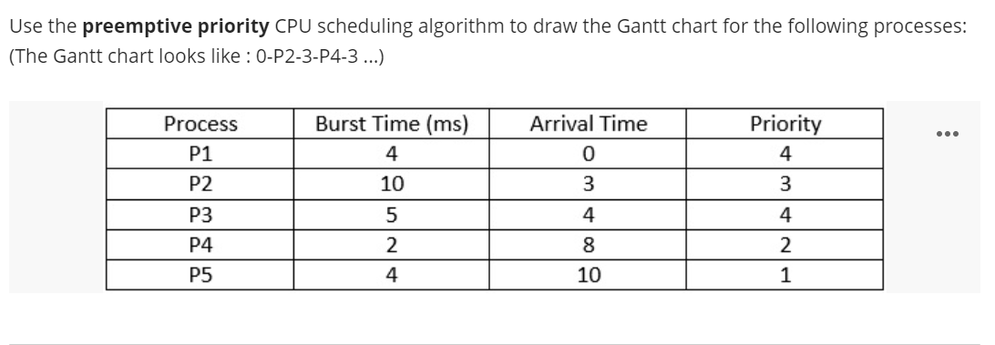 Solved Use the preemptive priority CPU scheduling algorithm | Chegg.com