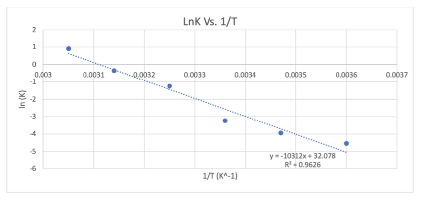 Solved 8) A student plotted the ln(K) vs 1/T data for the | Chegg.com