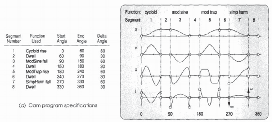 Solved Below is the SVAJ diagram of a cam and follower. Is | Chegg.com