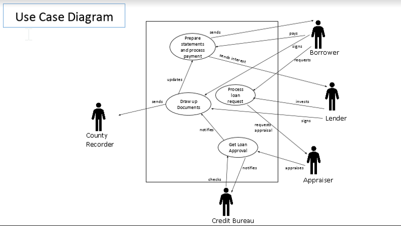 Solved Use Case Diagram ends pays Prepare statements and | Chegg.com