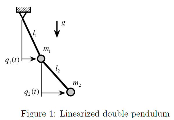 Solved 1. Consider the double pendulum with equal lengths | Chegg.com
