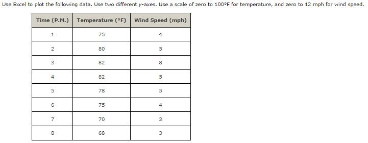Solved Use Excel to plot the following data. Use two | Chegg.com