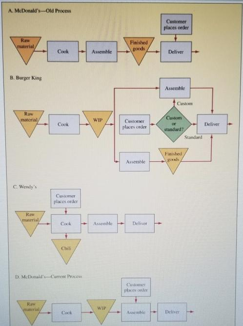 Solved Understand the four processes used in different | Chegg.com